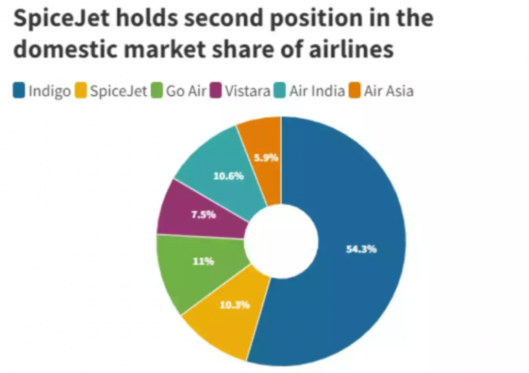 Is SpiceJet in the Eye of a Storm?: A Case Study