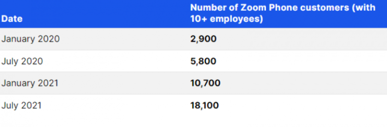 Zoom Marketing Strategy: The Rise & Fall of Zoom Video Conferencing