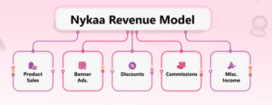 Details on Nykaa’s Business Model: Know How It Makes Money